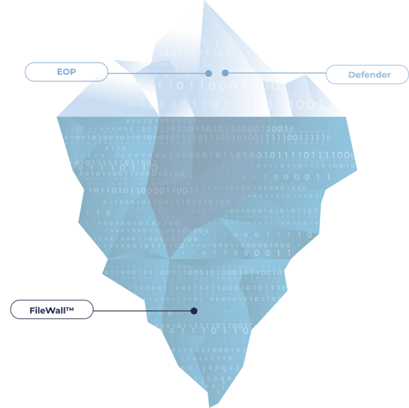 ODIX | Antimalware | Seguridad Microsoft 365 | MICROMOUSE